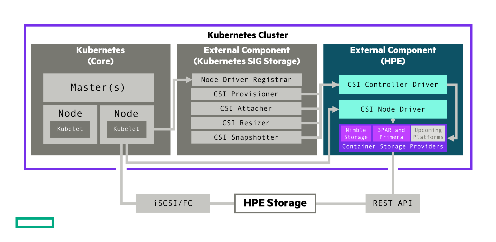 Overview - HPE Storage Container Orchestrator Documentation Overview - HPE Storage Container Orchestrator Documentation
