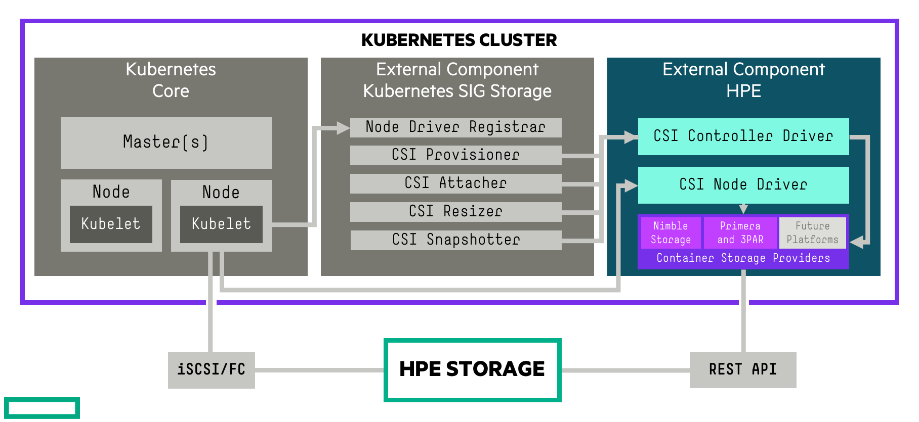 Overview Hpe Storage Container Orchestrator Documentation