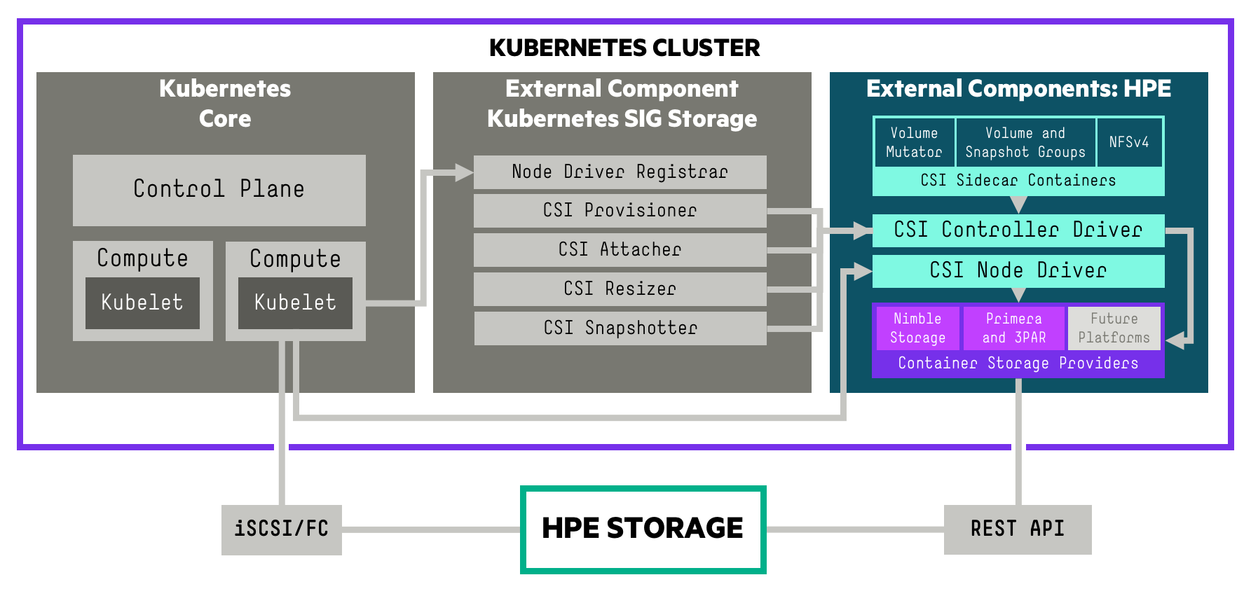 Overview - HPE Storage Container Orchestrator Documentation Overview - HPE Storage Container Orchestrator Documentation